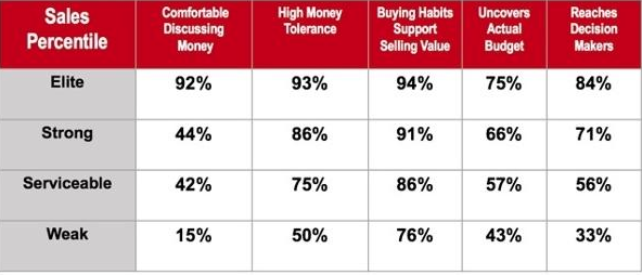 Elite Salespeople are 200% Better in These 3 Sales Competencies