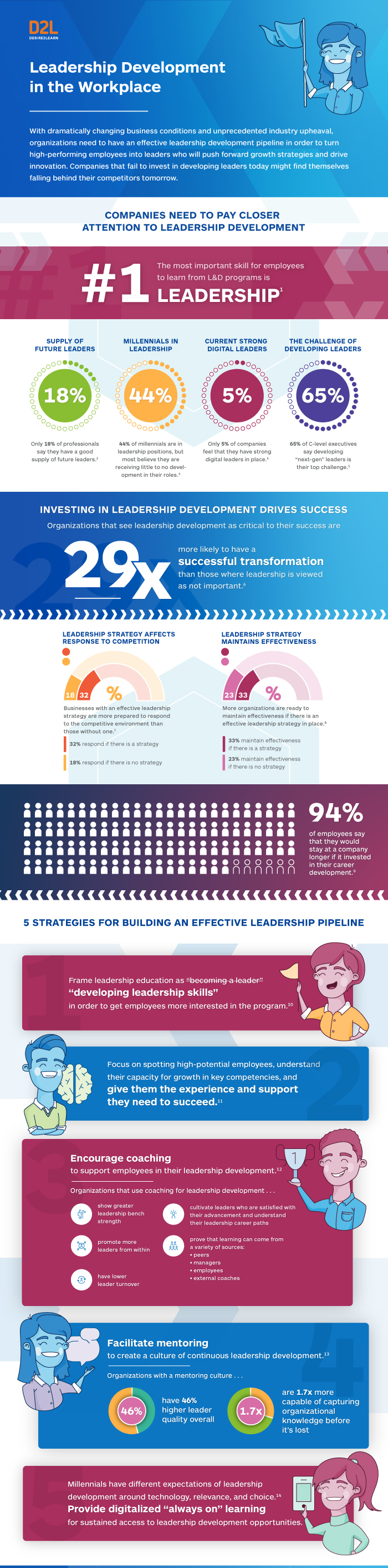 Infographic: Leadership Development in the Workplace